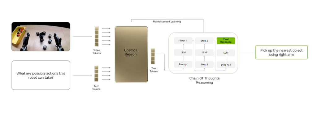 Curating Synthetic Datasets to Train Physical AI Models with NVIDIA Cosmos Reason | NVIDIA ...
