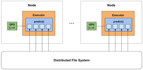 Accelerate Deep Learning and LLM Inference with Apache Spark in the Cloud | NVIDIA Technical Blog