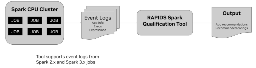 使用 GPU 预测 Apache Spark 的性能 - NVIDIA 技术博客