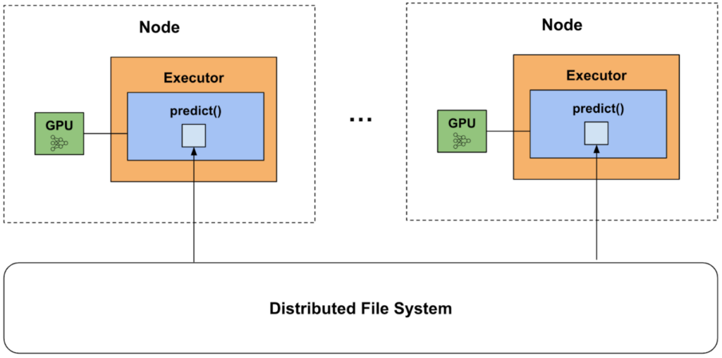 Accelerate Deep Learning and LLM Inference with Apache Spark in the Cloud | NVIDIA Technical Blog