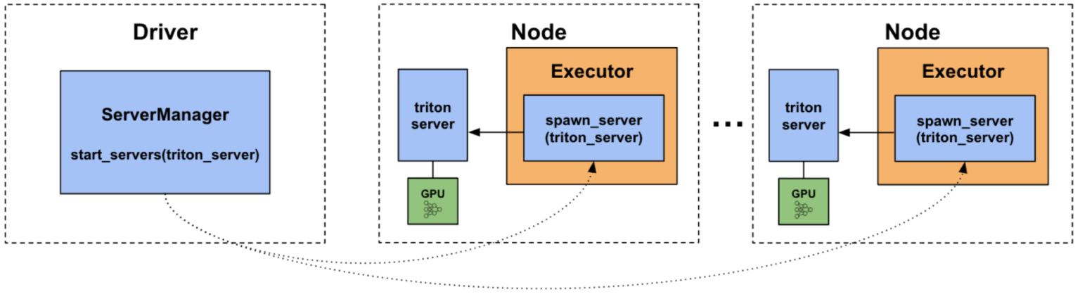 Accelerate Deep Learning and LLM Inference with Apache Spark in the Cloud | NVIDIA Technical Blog
