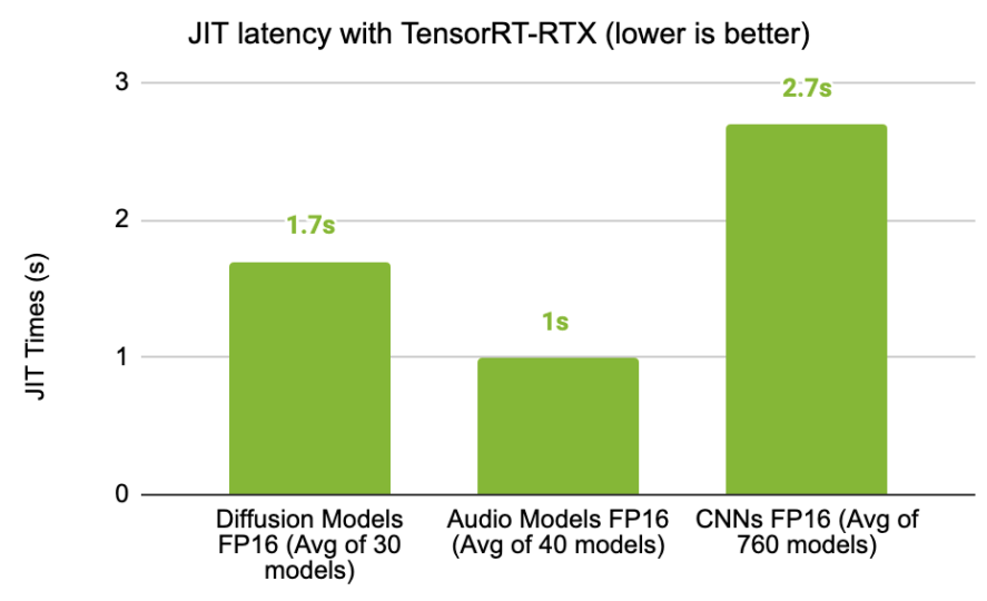 NVIDIA TensorRT for RTX Introduces an Optimized Inference AI Library on Windows 11 | NVIDIA ...