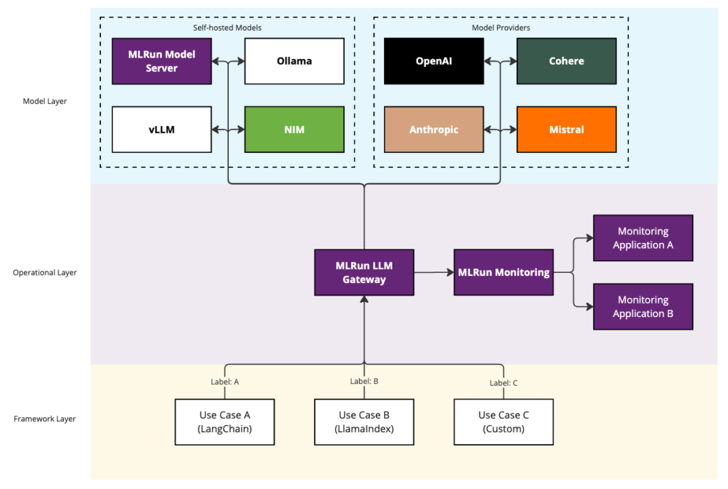 Spotlight: Build Scalable and Observable AI Ready for Production with Iguazio’s MLRun and NVIDIA ...