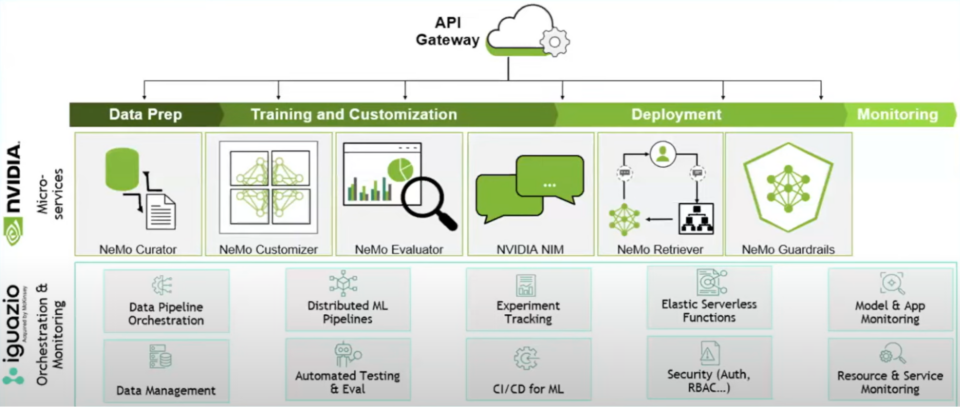 Spotlight: Build Scalable and Observable AI Ready for Production with Iguazio’s MLRun and NVIDIA ...