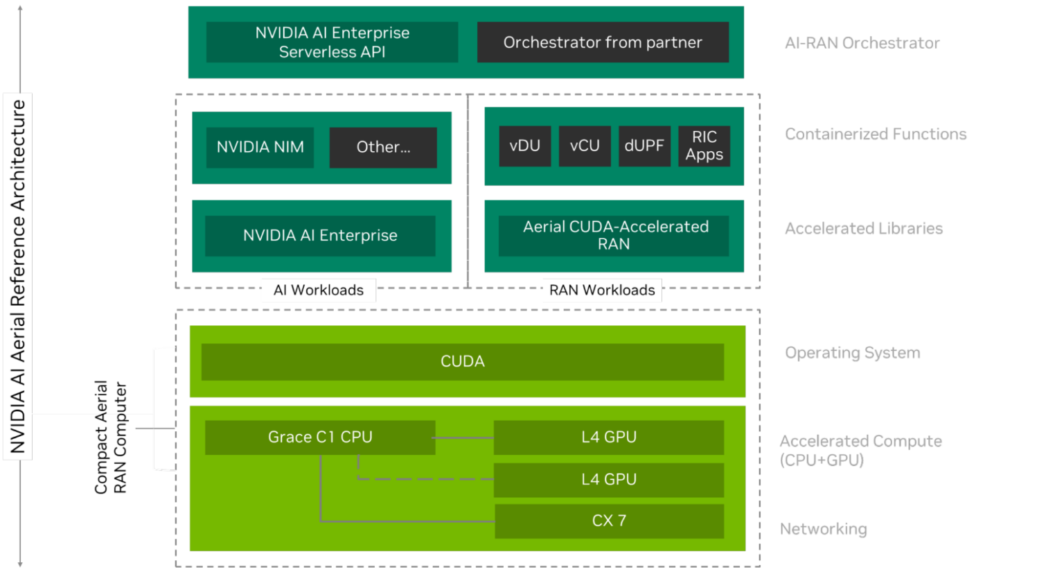 Deploy AI-RAN at Cell Sites with NVIDIA ARC-Compact | NVIDIA Technical Blog