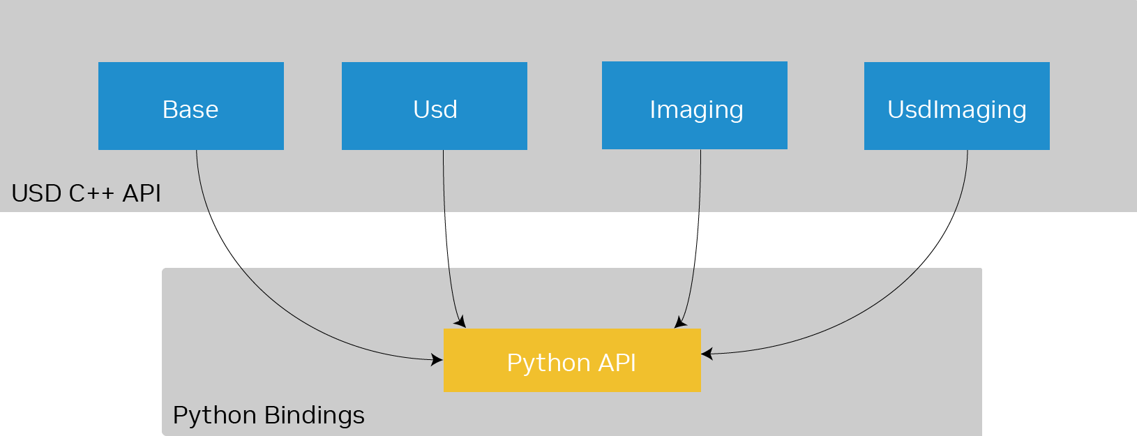 Base, Usd, Imaging, and UsdImaging Python bindings.