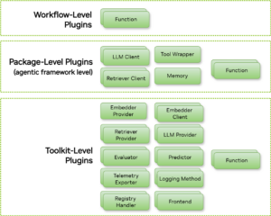 Extending the NVIDIA NeMo Agent Toolkit to Support New Agentic ...