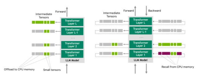 Advanced Optimization Strategies for LLM Training on NVIDIA Grace Hopper | NVIDIA Technical Blog