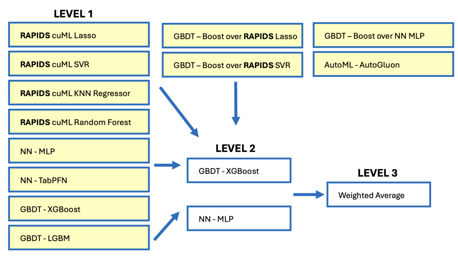 Grandmaster Pro Tip: Winning First Place in a Kaggle Competition with Stacking Using cuML ...