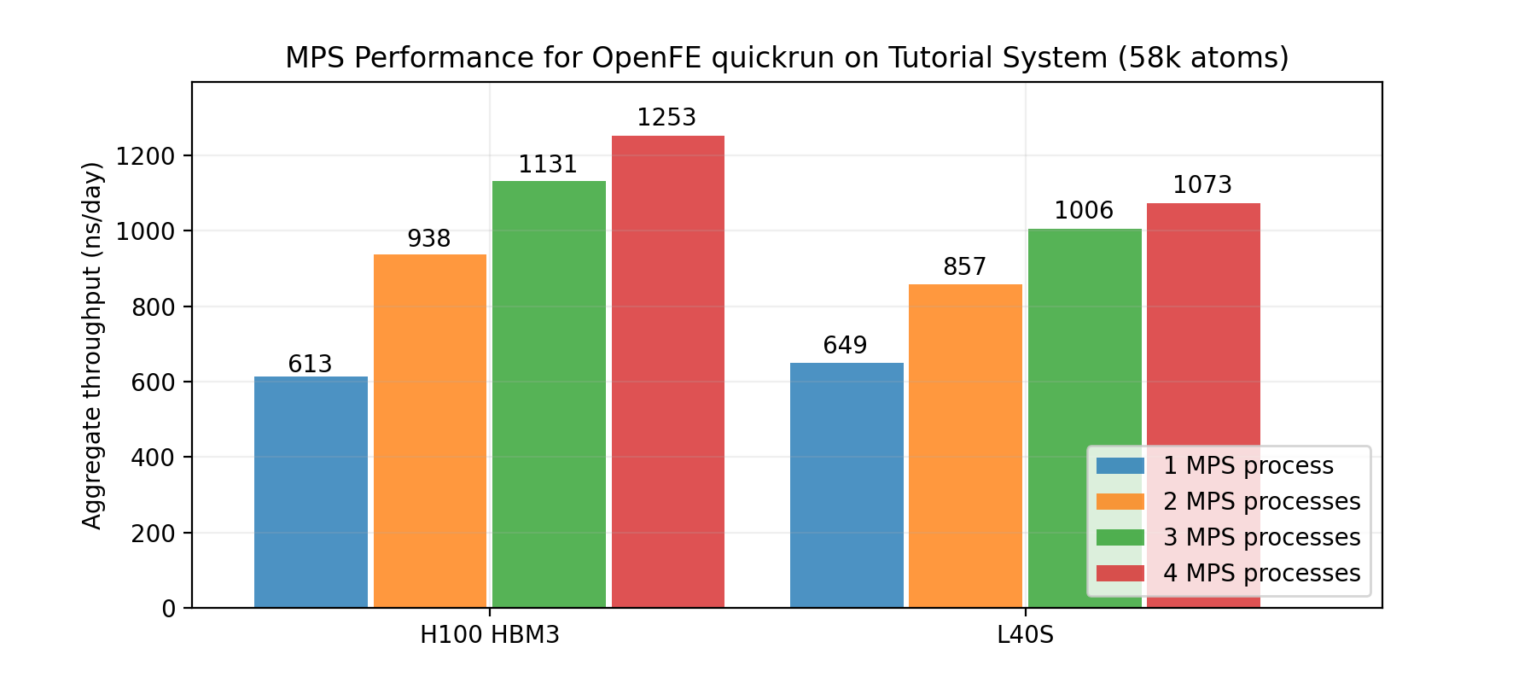 Maximizing OpenMM Molecular Dynamics Throughput with NVIDIA Multi-Process Service | NVIDIA ...