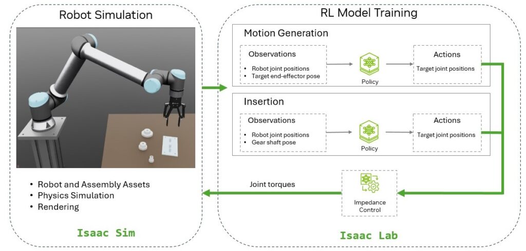 Bridging the Sim-to-Real Gap for Industrial Robotic Assembly ...