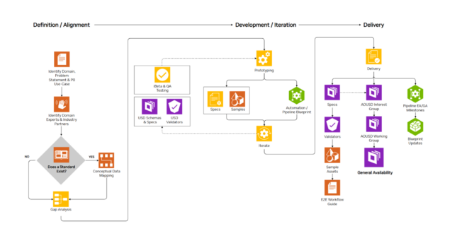 Designing AI Factories Using OpenUSD and SimReady Assets | NVIDIA Technical Blog