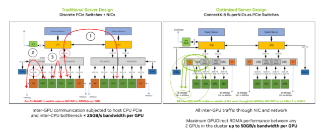 NVIDIA ConnectX-8 SuperNICs Advance AI Platform Architecture with PCIe Gen6 Connectivity ...