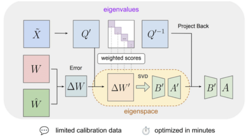 A Fine-tuning–Free Approach for Rapidly Recovering LLM Compression ...
