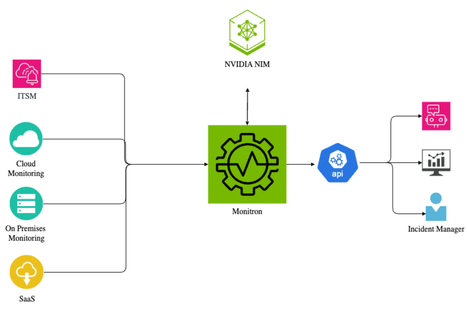 ITMonitron Architecture diagram with data sources and NIM integration for ITMonitron.