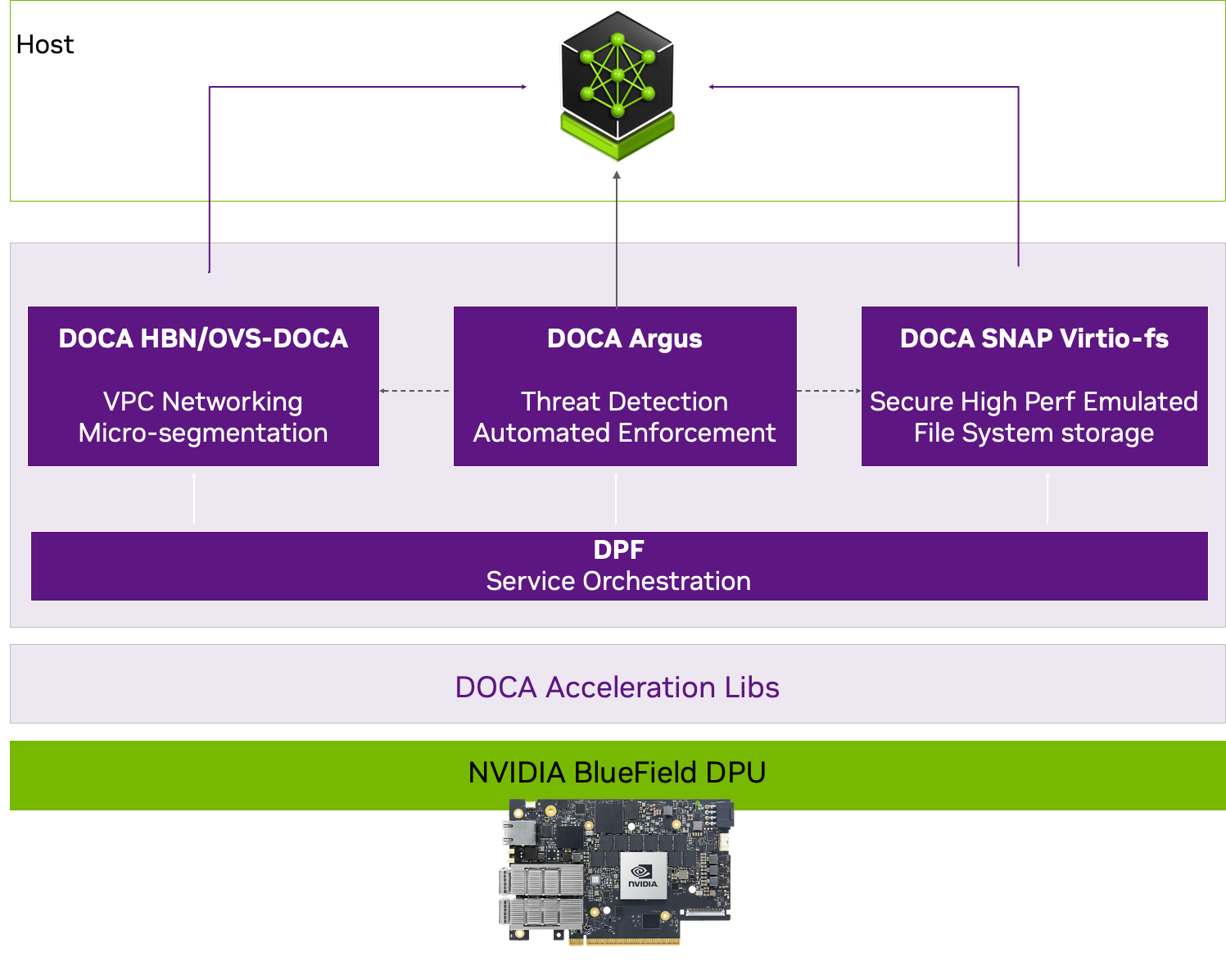 NVIDIA GTC25 Powering the Next Frontier of Networking for AI Platforms with NVIDIA DOCA 3.0 : US ...