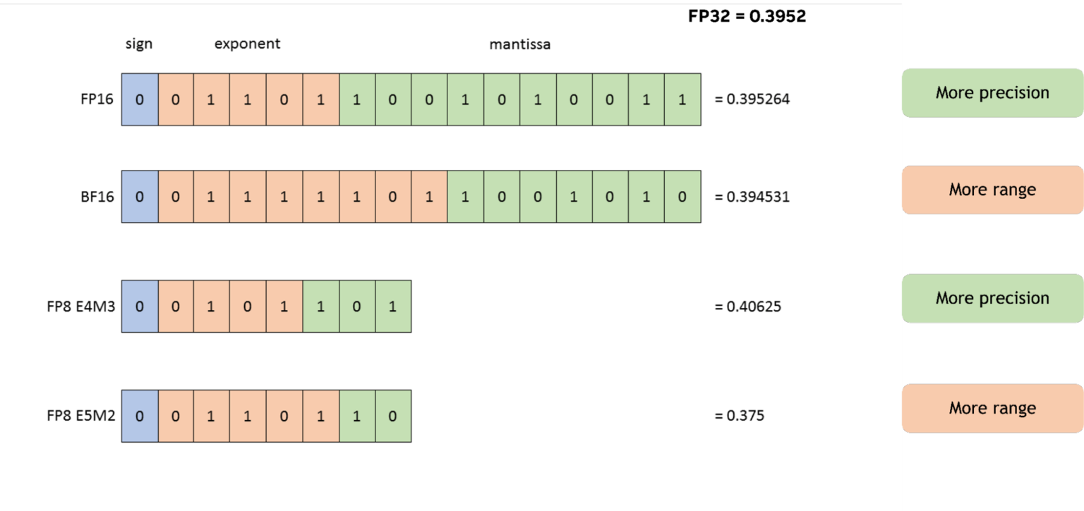 Floating-Point 8: An Introduction to Efficient, Lower-Precision AI ...
