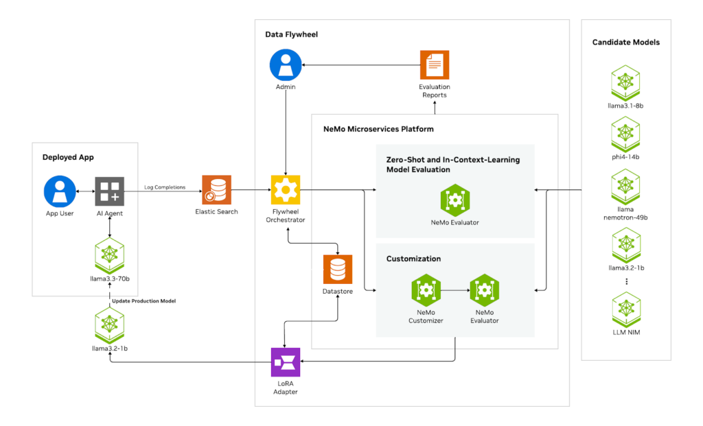 Build Efficient AI Agents Through Model Distillation With the NVIDIA ...