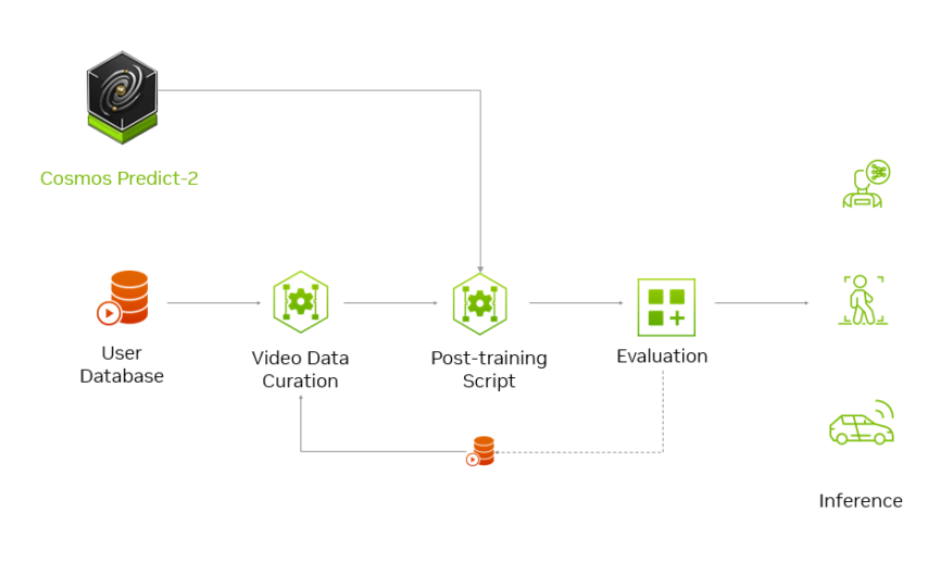 使用 NVIDIA Cosmos Predict-2 构建自定义物理人工智能基础模型 - NVIDIA 技术博客
