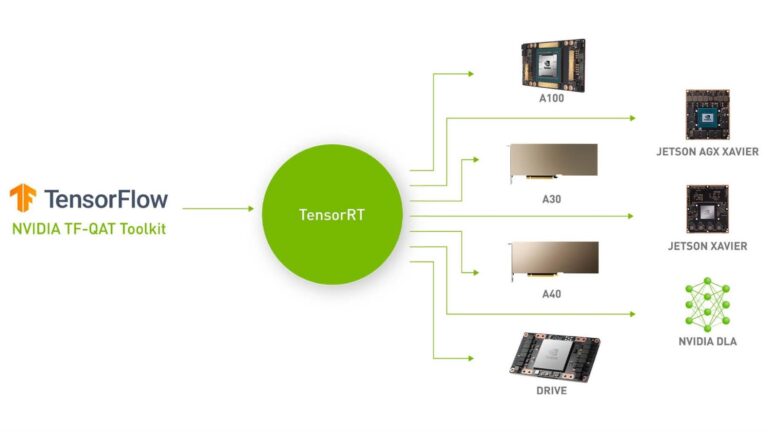 使用 NVIDIA QAT 工具包为 TensorFlow 和 NVIDIA TensorRT 加速量化网络 - NVIDIA 技术博客