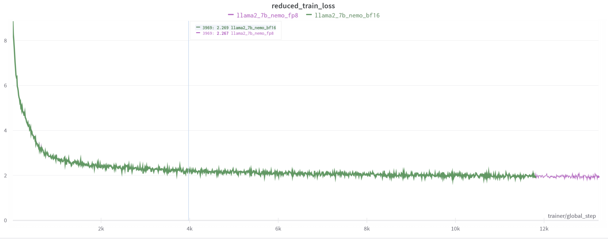 NVIDIA GPU 架构下的 FP8 训练与推理 - NVIDIA 技术博客