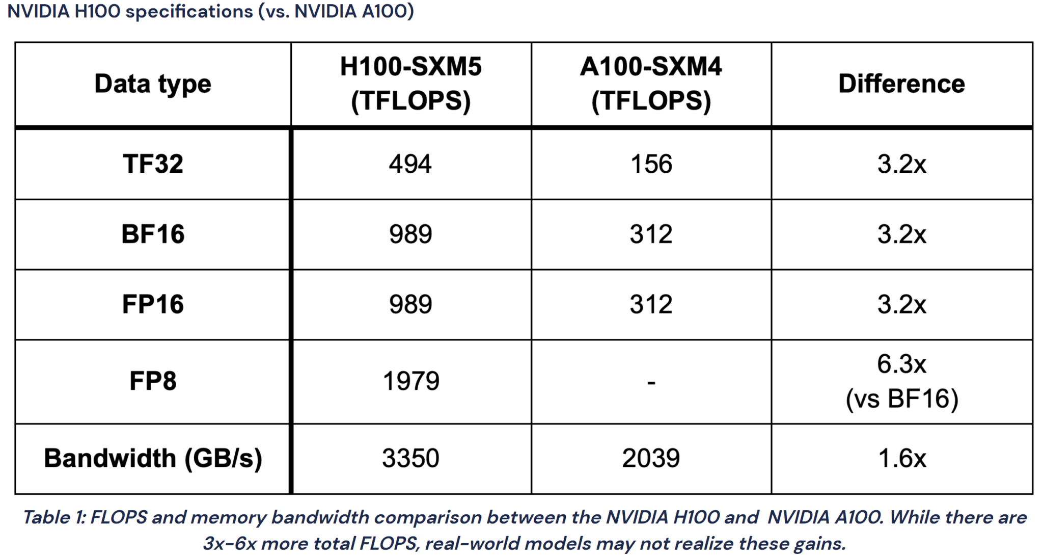 NVIDIA GPU 架构下的 FP8 训练与推理 - NVIDIA 技术博客