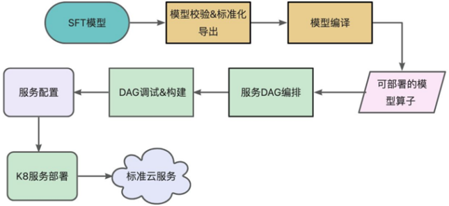 阿里安全使用 Nvidia Nemo 框架和 Tensorrt Llm 的大模型工程化落地实践 Nvidia 技术博客