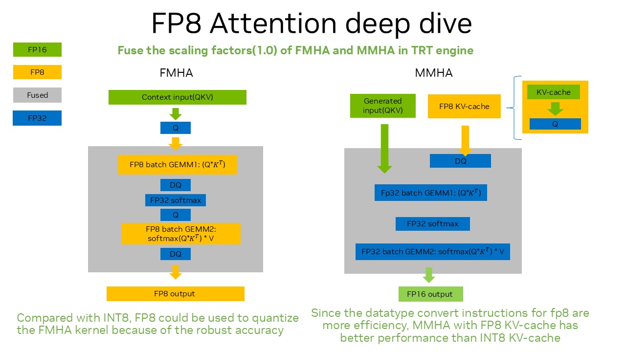 TensorRT-LLM 低精度推理优化：从速度和精度角度的 FP8 vs INT8 的全面解析 - NVIDIA 技术博客