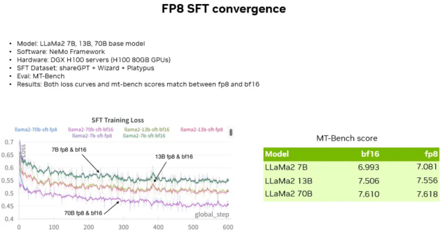如何使用 FP8 加速大模型训练 - NVIDIA 技术博客