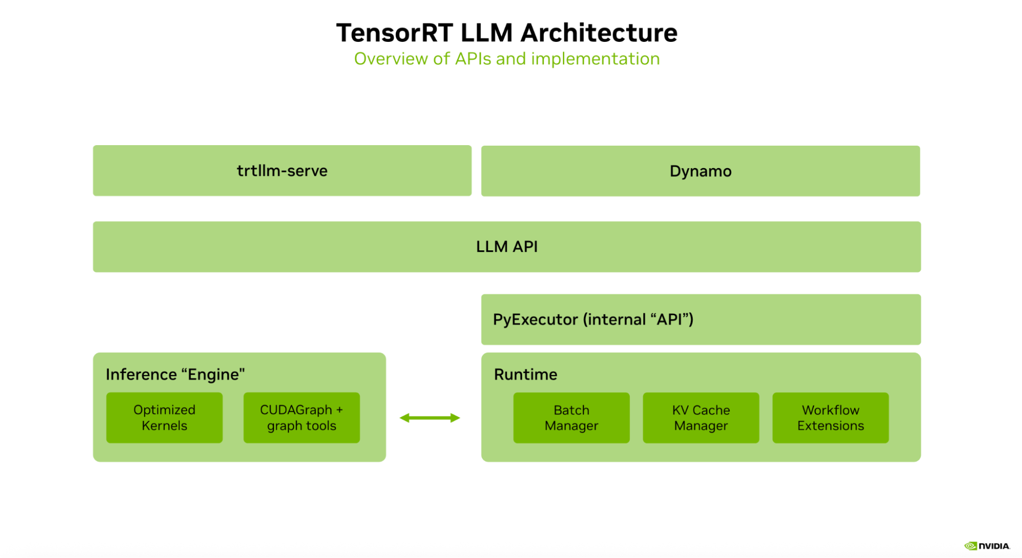 轻松部署、加速推理：TensorRT LLM 1.0 正式上线，全新易用的 Python 式运行 - NVIDIA 技术博客