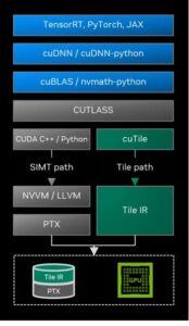 专注于你的算法——让 NVIDIA CUDA Tile 来处理硬件细节 - NVIDIA 技术博客